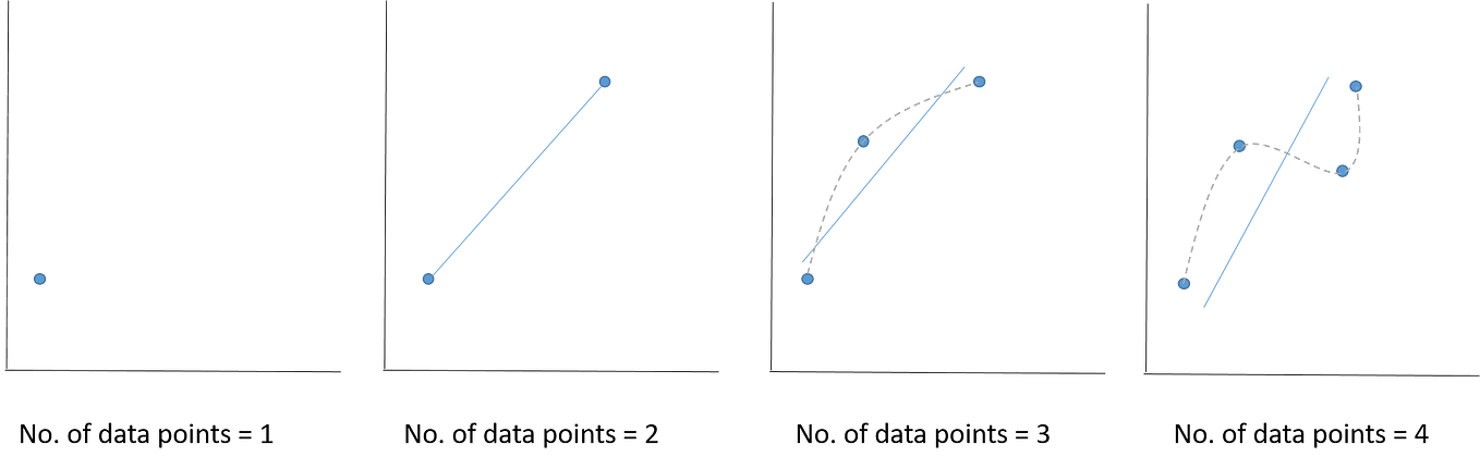 Best Explanation of Linear Regression — Machine Learning Algorithm | by Srijit Panja | Medium