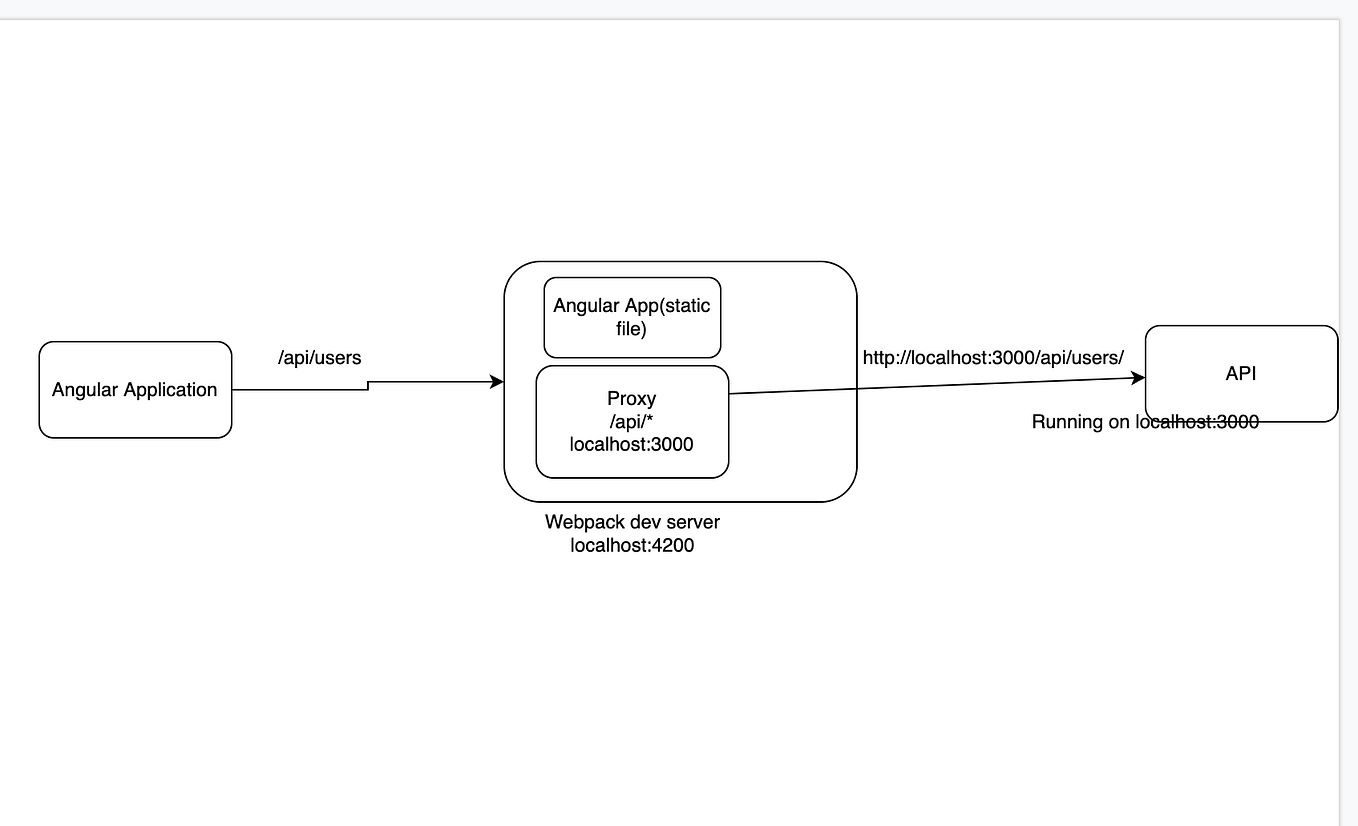 Interceptors in Angular. Interceptors allow you to intercept… | by ...