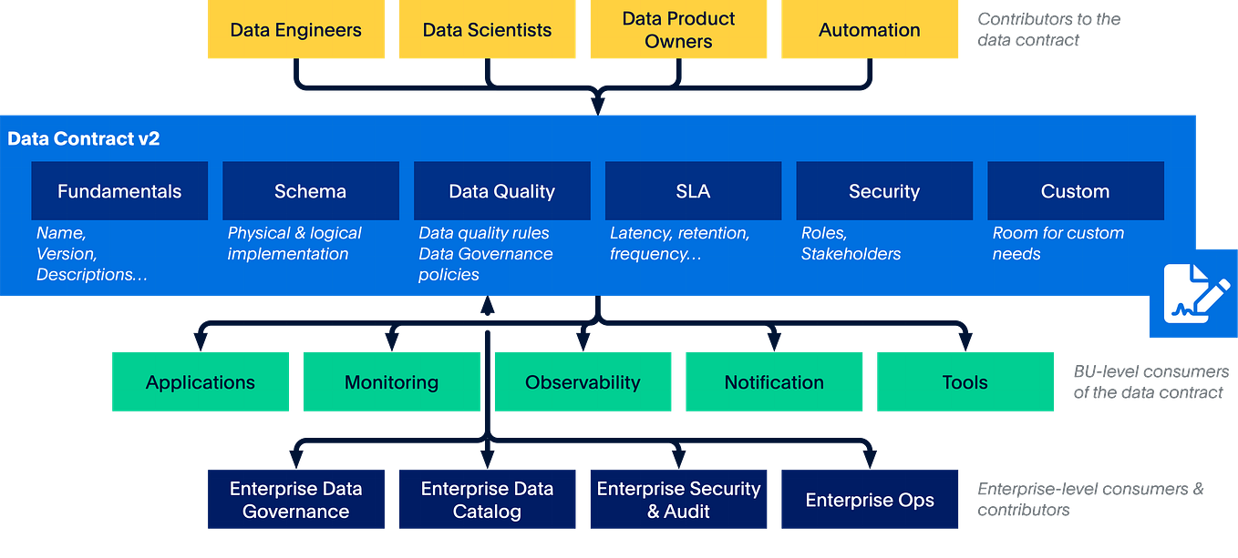 Data Taxonomies 101 — Data Governance Series | by Vasudev Maduri | Medium
