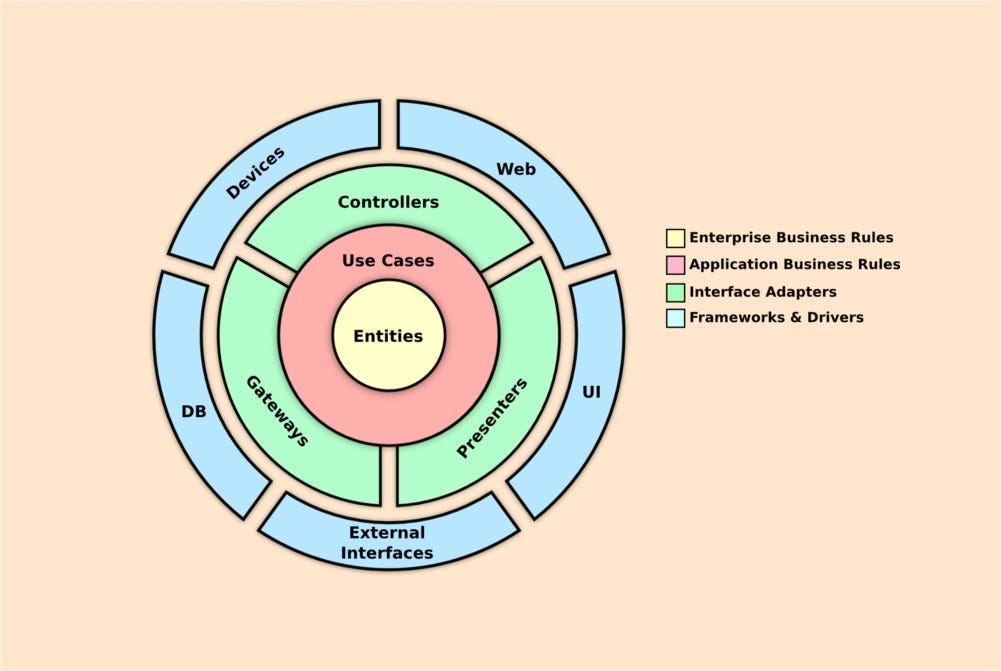 Clean Architecture for .NET APIs in a Distributed Services Environment ...