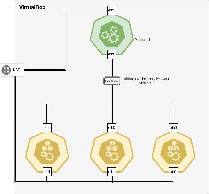 Setup Kubernetes Cluster on Virtual Box an automated way | by Mojabi ...