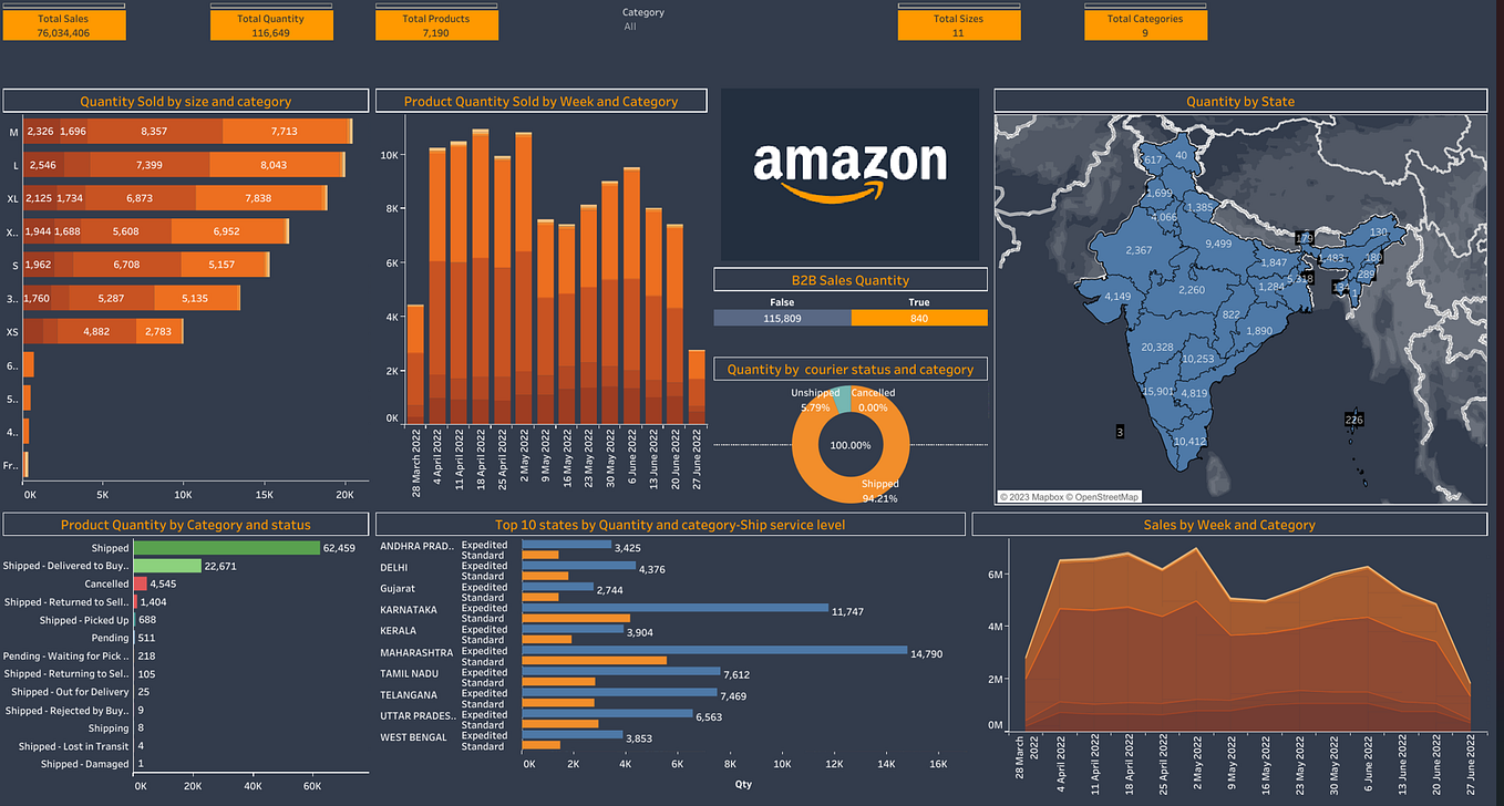 SQL Data Exploration using MySQL and Tableau | by favour eze | Medium
