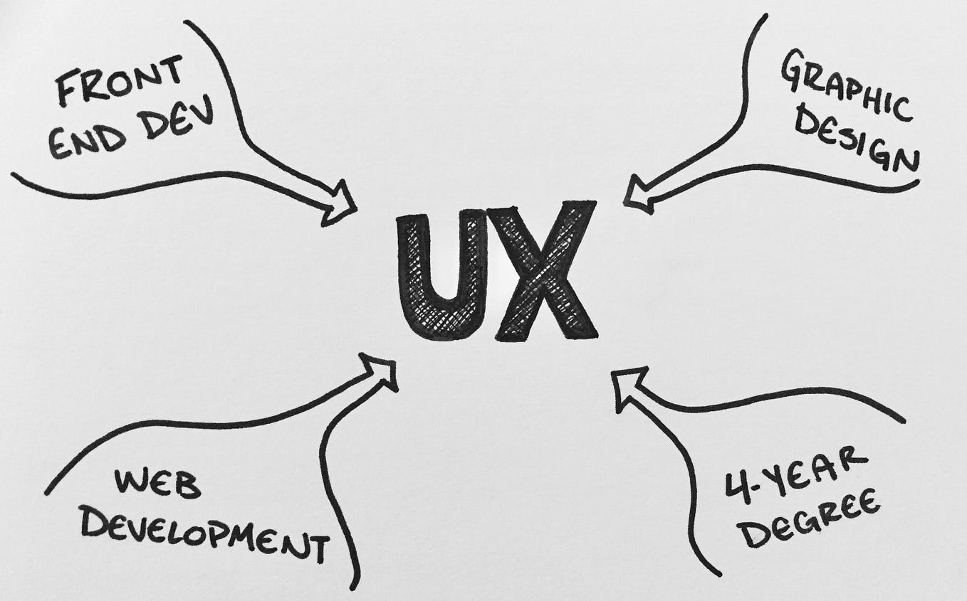 Creating a Mini UX Library. With a quick Google search, you can… | by ...