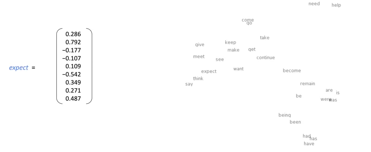 Word2Vec. Word2Vec text vectorization technique… | by Md. Ishtiuk Ahammed | Medium