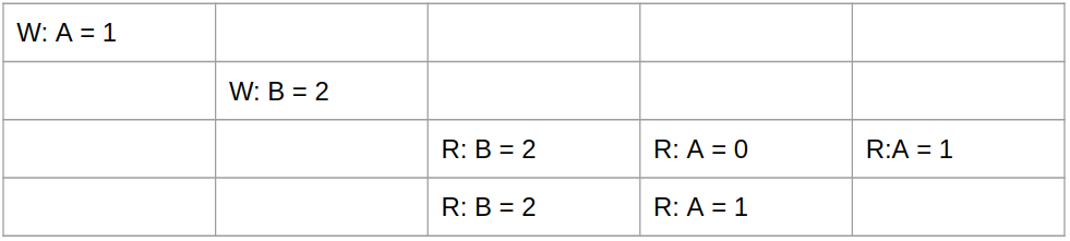 Paxos — A distributed consensus algorithm | by Sindhura Venkatesh ...