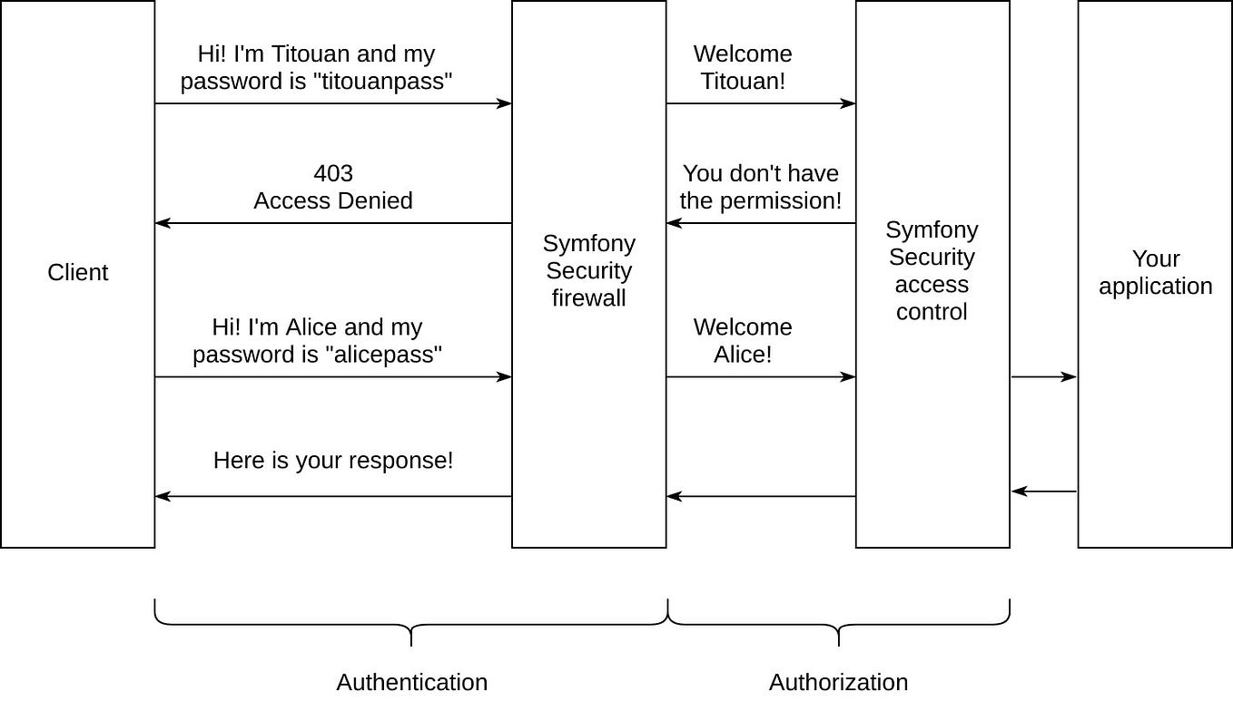 How To Build A Scalable Symfony Application On Kubernetes By Titouan 6081