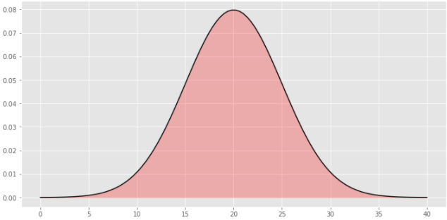 Linear Regression and Gradient Descent in NumPy | by John ODonnell | Medium
