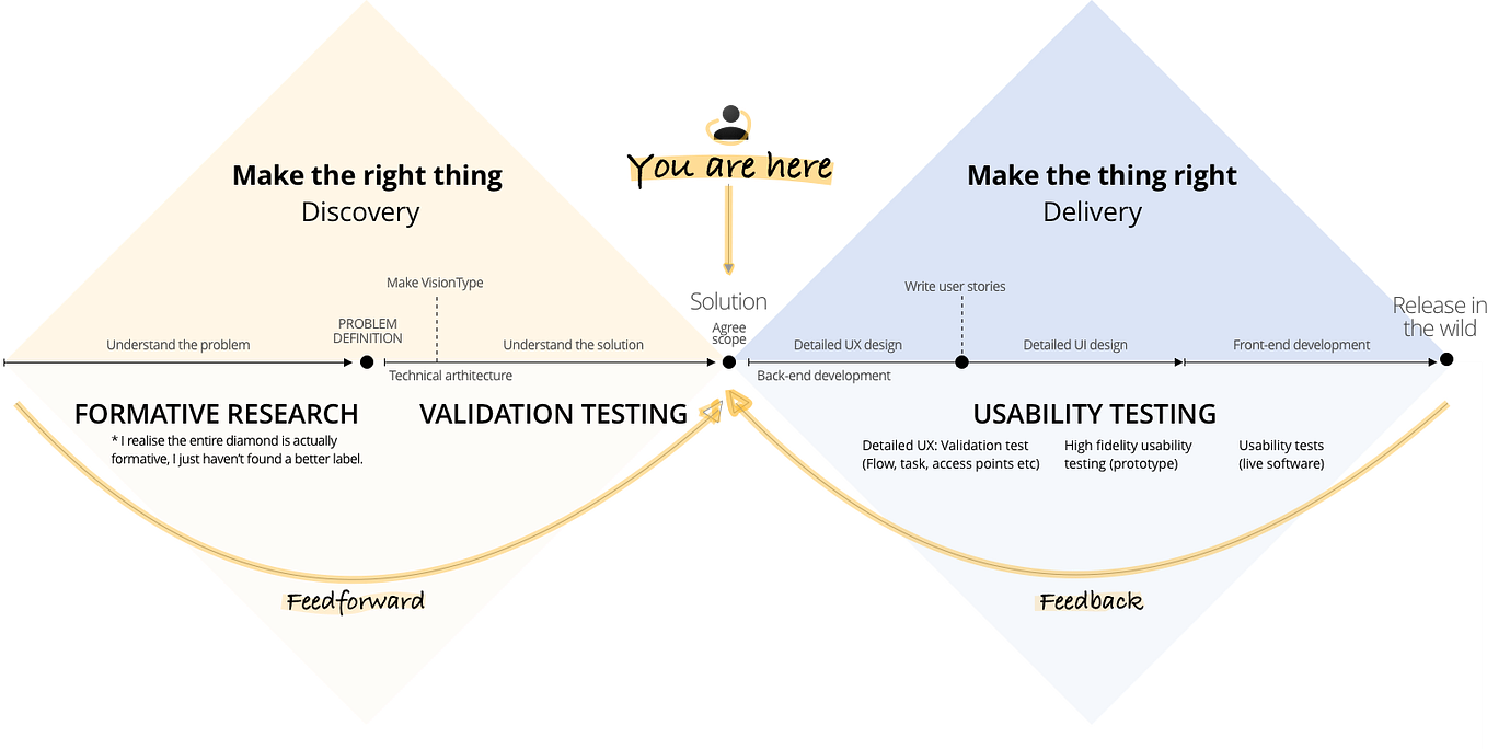 7 technical design skills. Introduction to experience design — 7… | by ...