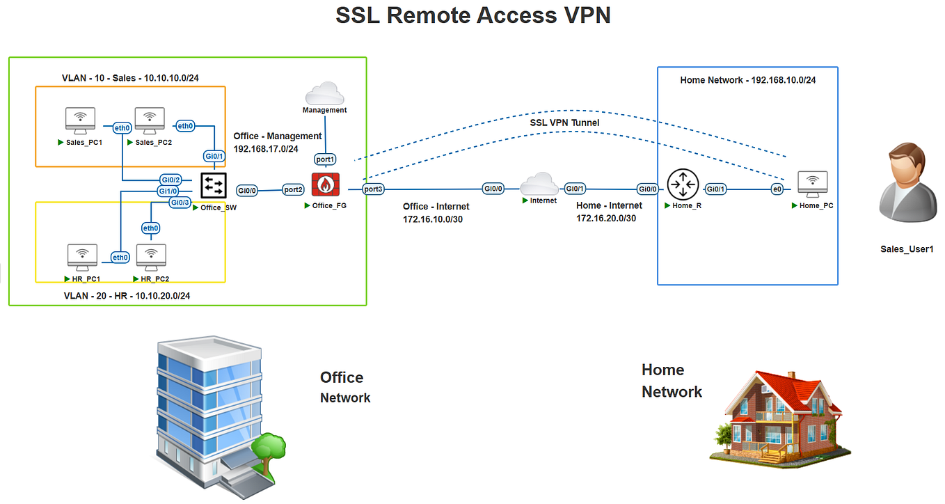 Fortigate Firewall Snat And Dnat Configuration By Malindu Duwage Medium