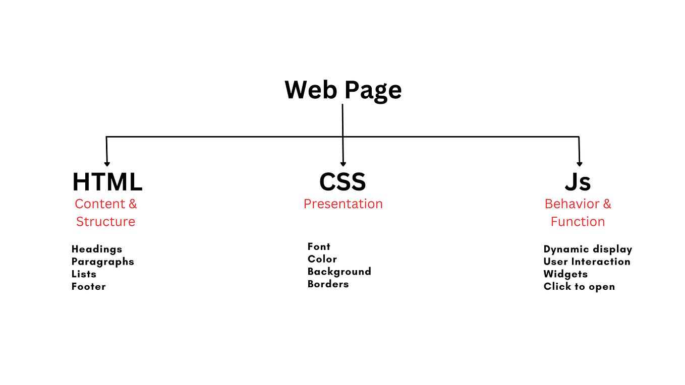 Lets Talk! HTMX. Written By:- Hanzala Tafzeel | by BRO CODES | Medium