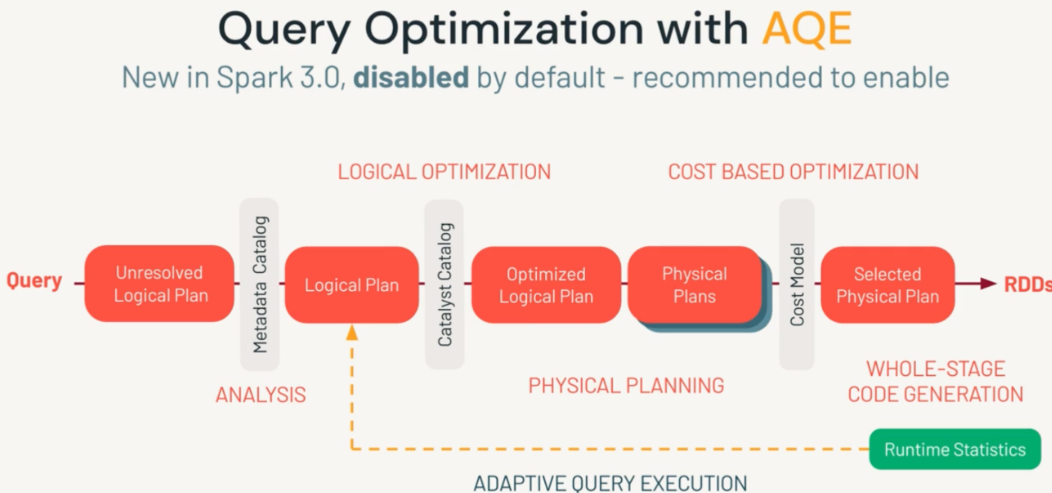 Spark’s Logical and Physical plans … When, Why, How and Beyond. | by Laurent Leturgez | datalex ...