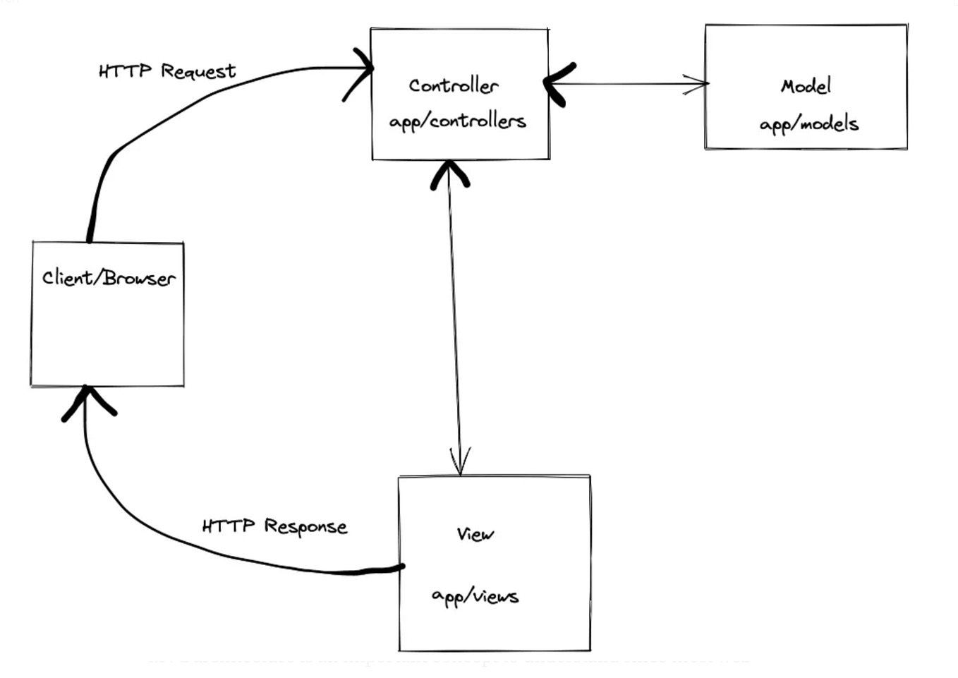 A quick intro to Rails Serializers | by Max Powell | Medium