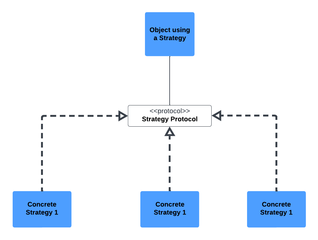 Understanding Design Patterns in Swift: A Blueprint for Efficient iOS Development Part 1 | by ...