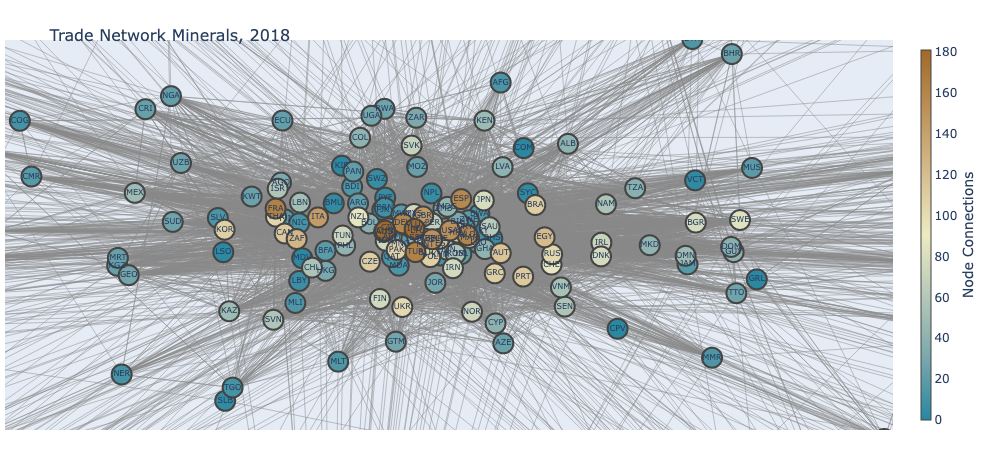 Analyzing Trade Networks Using NetworkX and Plotly | by Andi Muhammad Ryanto | Medium