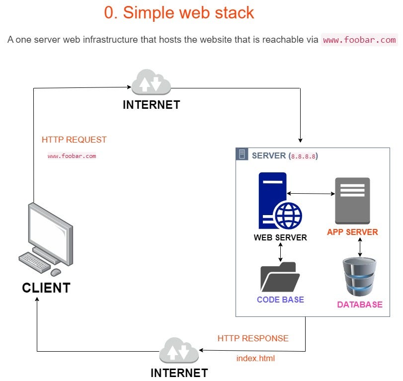 WEB INFRASTRUCTURE DESIGN. Part C: Secured and Monitored Web… | by ...