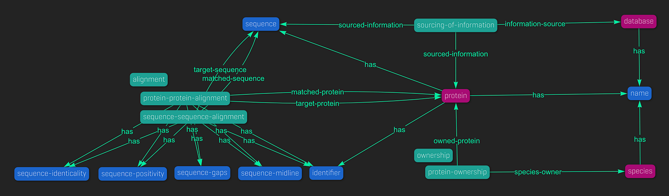 Protein Structure & Function Prediction Powered by a Grakn Knowledge ...