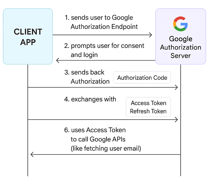 Understanding OAuth2 and Building a Basic Authorization Server of Your Own: A Beginner’s Guide ...