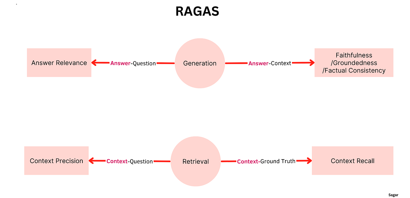 Evaluating RAG Applications with RAGAs | by Leonie Monigatti | Towards ... Evaluating RAG Applications with RAGAs | by Leonie Monigatti | Towards ...