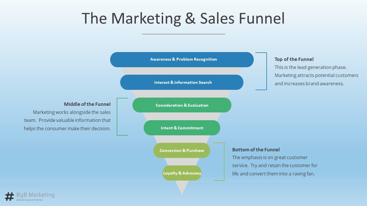 The Evolution Of the Marketing Mix: The 10Ps | Strategy, Marketing and ...