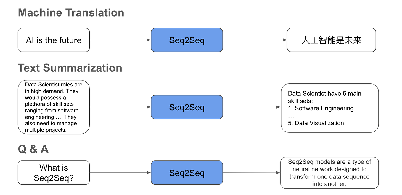 Classic ML: Classification | by Martin Tan | Medium
