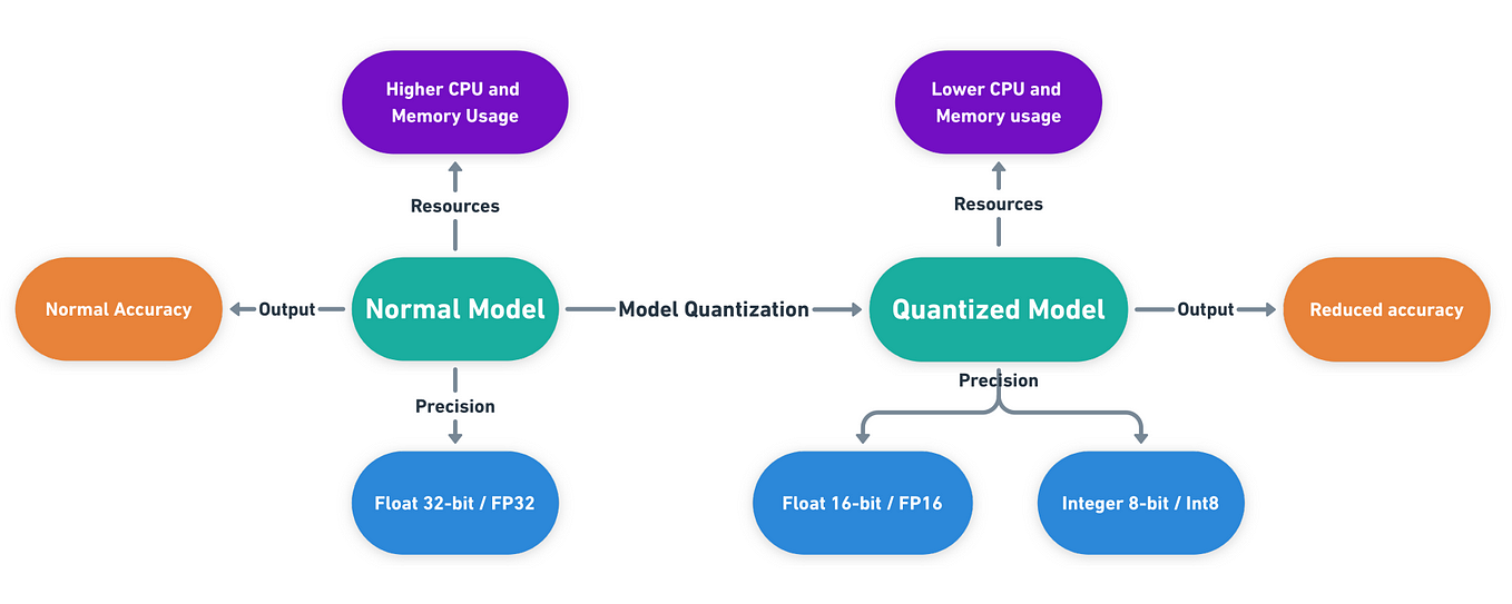 Quantization Tutorial in TensorFlow for ML model | CodeX Quantization Tutorial in TensorFlow for ML model | CodeX