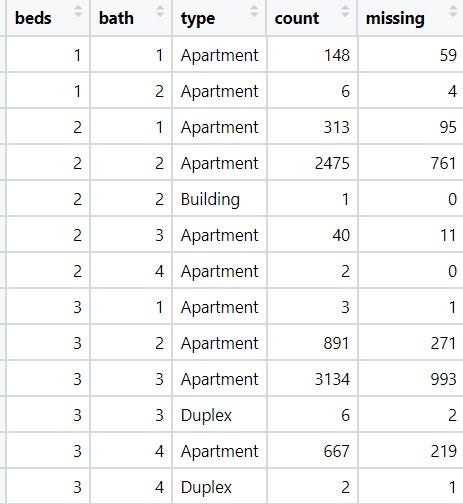 How To Find The Mode Of The Categorical Variable From A Data Frame In R