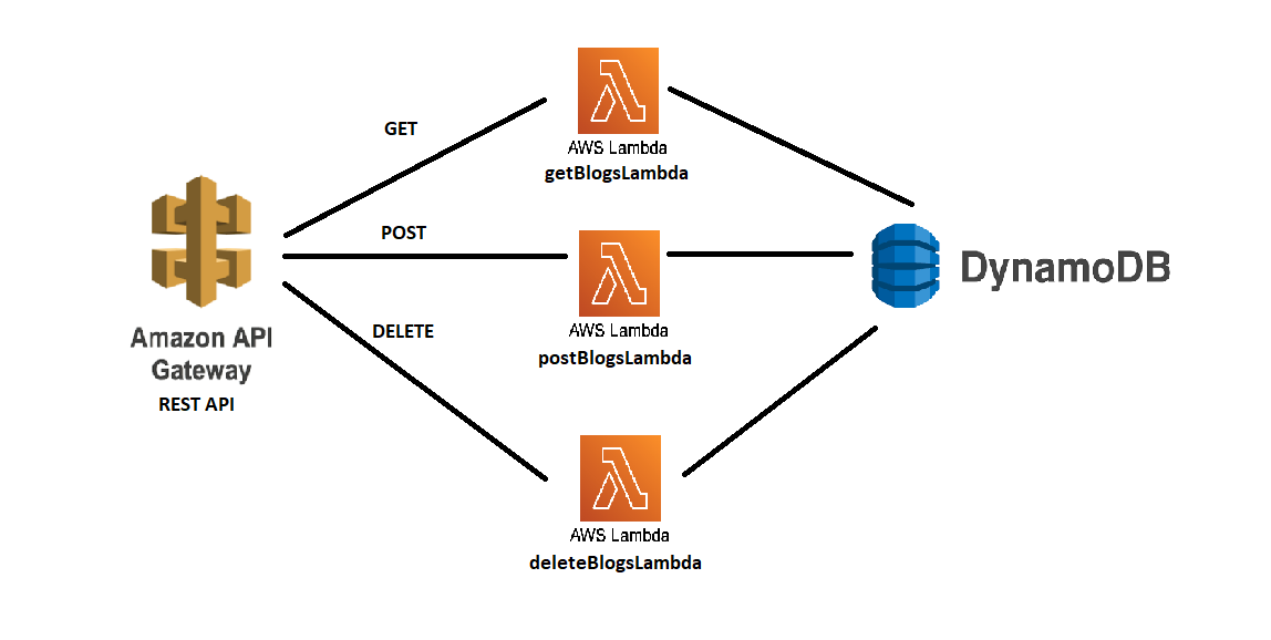 Building Fan Out Serverless Architectures Using Sns Sqs And Lambda Event Driven Architecture 8026