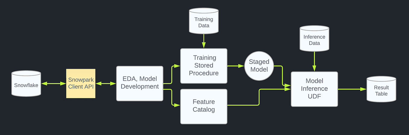 Using AWS DMS For Migrating Data Into Snowflake | by Endeavor: Data Blog | Medium