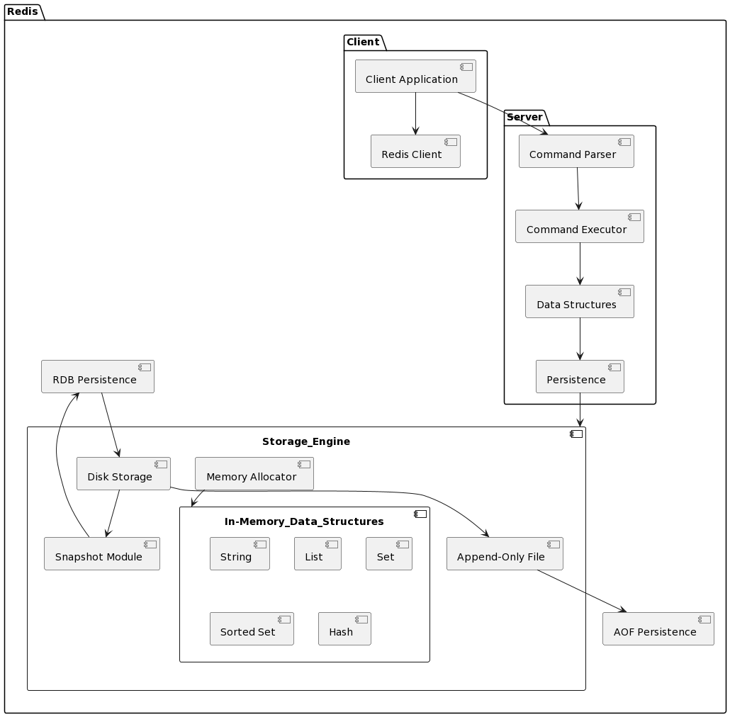 Design And Implementation Of Distributed Caching Strategy With Redis In Microservices 7159