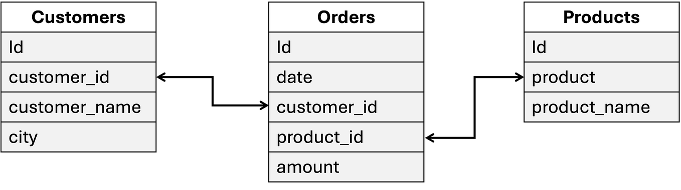 API data extraction using Azure Data Factory | by Natalia Menezes | Jul ...