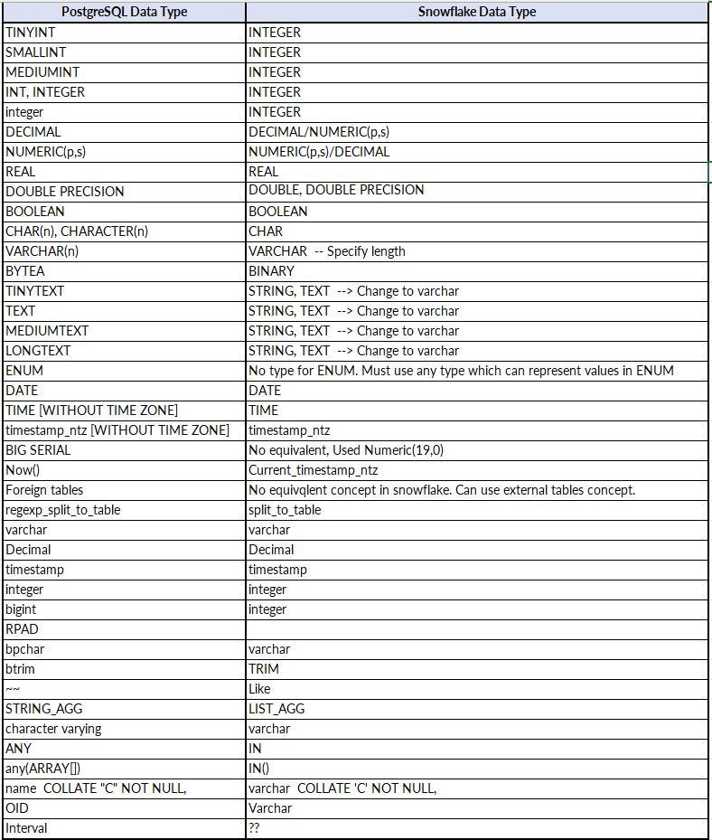 PostgreSQL to Snowflake migration -2 | by Venkat ITHAKOTA | Medium