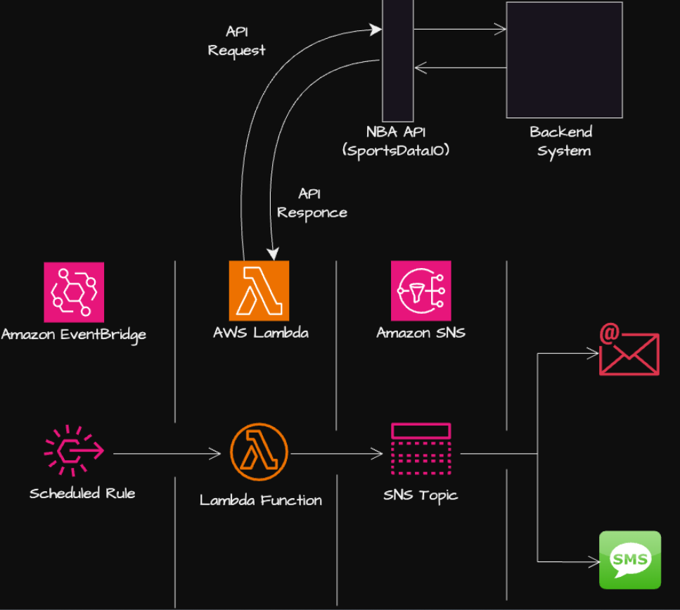 Building an NBA Data Lake: From API to Analytics with AWS 🏀📊 | by Josina Jose | DevOps.dev