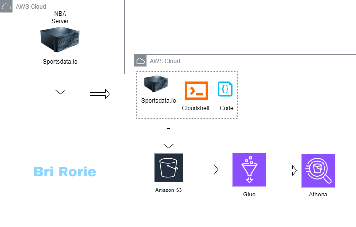 Easy Guide To Designing A 3 Tier Architecture | by Bri Rorie | AWS in Plain English