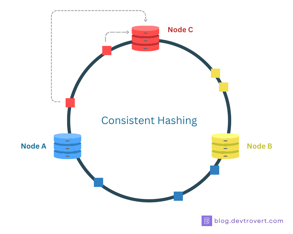 Consistent hashing explained | Experience Stack
