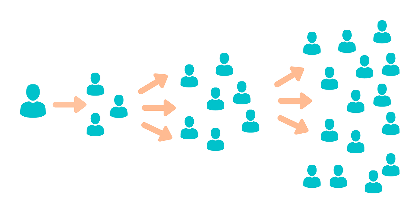 The friendship paradox and Social Network Analysis | by Mohan Kumar ...