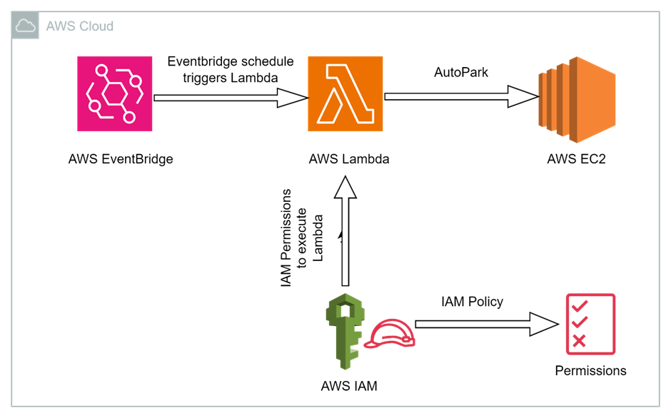 Automating SSM Patching: A Step-by-Step Guide | by Pravallikaperavali | Medium