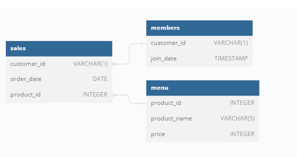 Pizza Place Sales Analysis using SQL | by Victor Okanda Nyakako | Medium