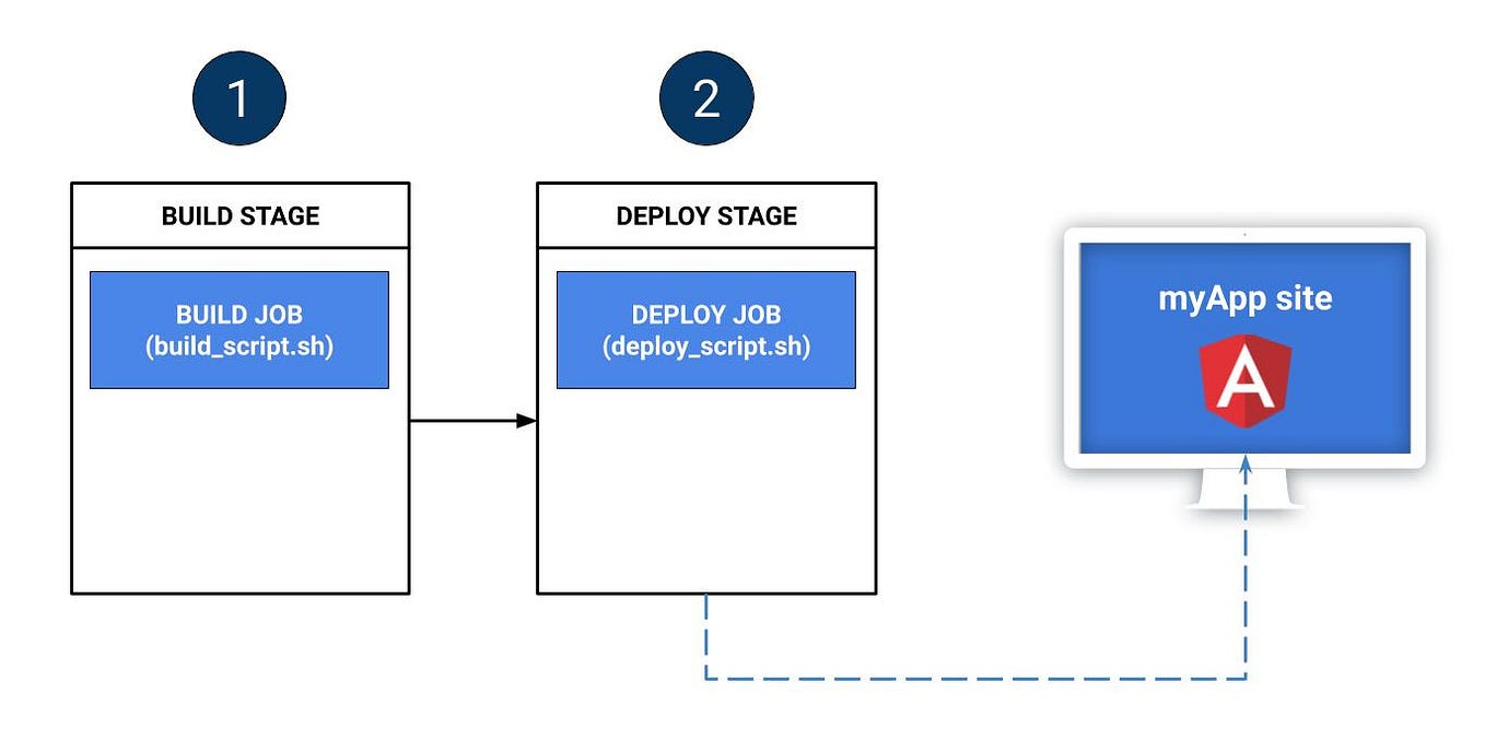 How to code a Cloudant service with Angular | by Adrien Arcuri | Medium