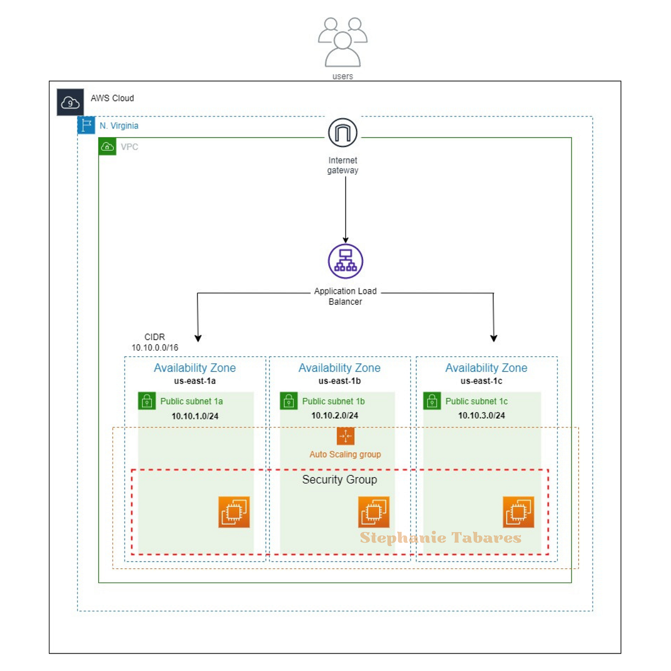 Creating a Multi-Tier Architecture with Public and Private Subnets ...