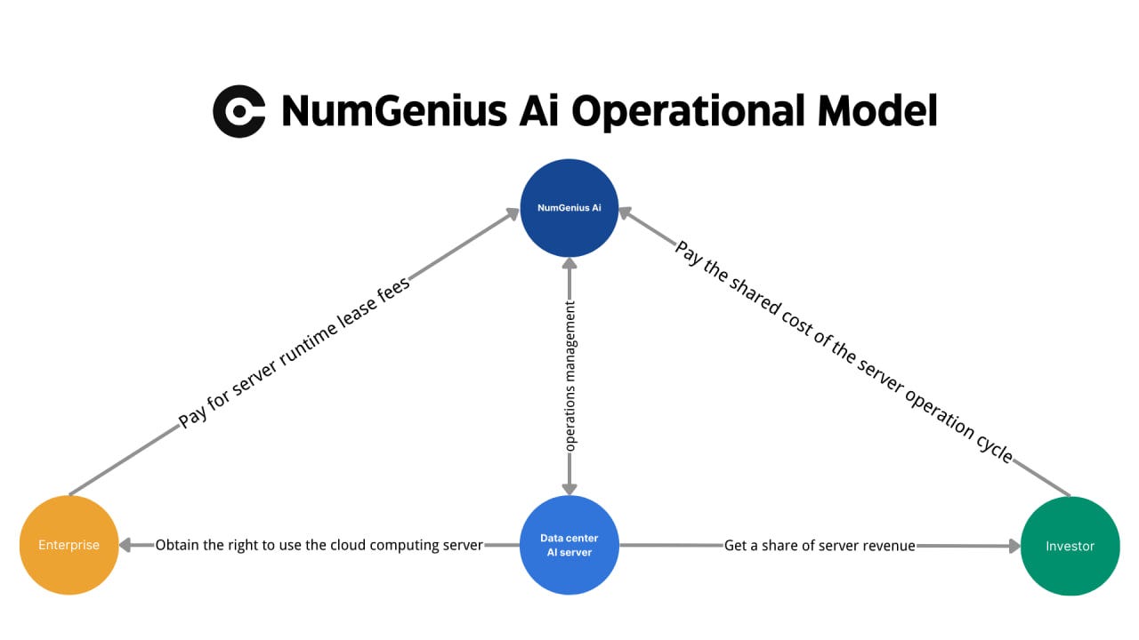 The Role and Use of AI Servers in Modern Computing | by NumGenius Ai | Medium