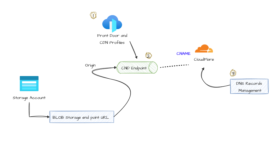 Hosting Static Website using Azure Storage Blob Part 1/2 | by Ye Myint ...