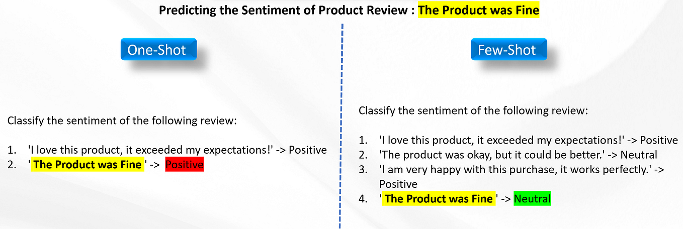 Prompt Pre-fixing for LLM : Efficient Zero-Shot Prompting | by Anmol Talwar | Medium