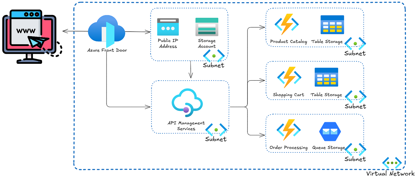 Azure VMs Overview. Azure Virtual Machines (VMs) are a… | by Surapheal ...