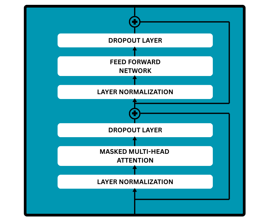 Understanding Self Attention and Multi-Head Attention from Scratch : PyTorch | by Amit Kumar ...