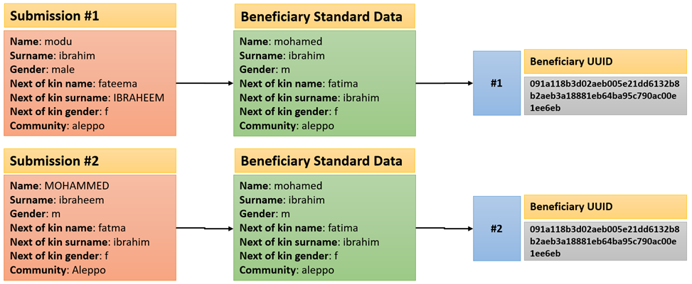 Blockchain-based deduplication: Towards a standardized data management practice | by Samer ...