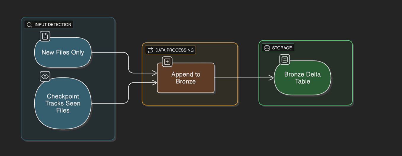 100 Days of Data Engineering on Databricks Day 24: Advanced SQL — Window Functions and ...