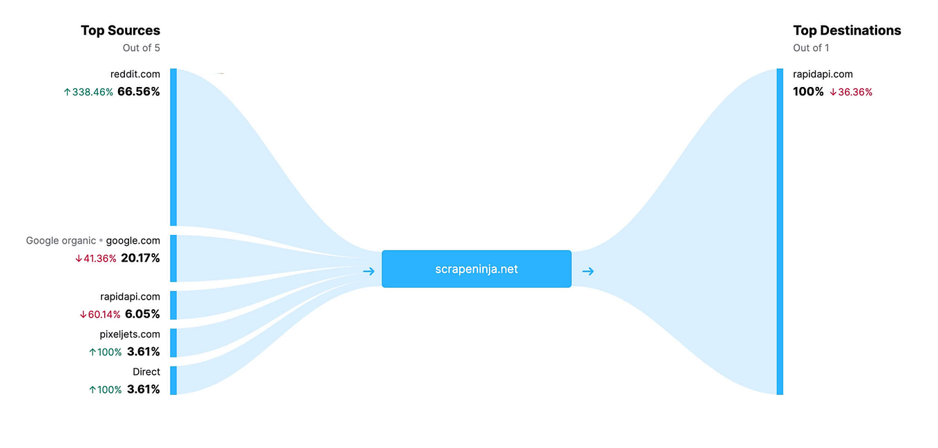 How a Boring Budgeting Tool Reached to $34k Per Month. | Medium