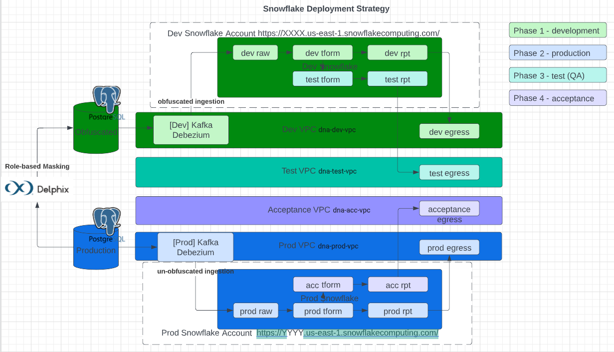 Building an Operational Data Store with Kafka and Snowflake | by ...