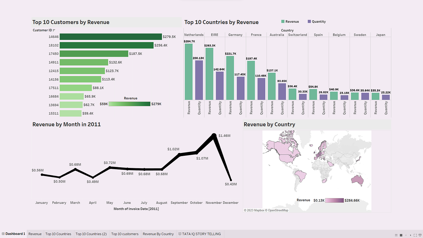 IPL Decade Dynamic Dashboard Analysis(2008–2017) using Tableau | by poojit | Medium