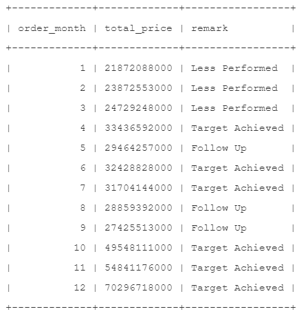 Fundamental SQL Using FUNCTION and GROUP BY Part 2 | by Rika Fauziah ...